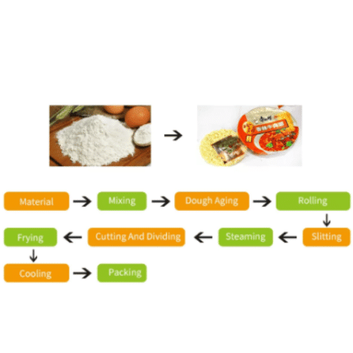 Instant Noodle Production Lines: A Comprehensive Guide